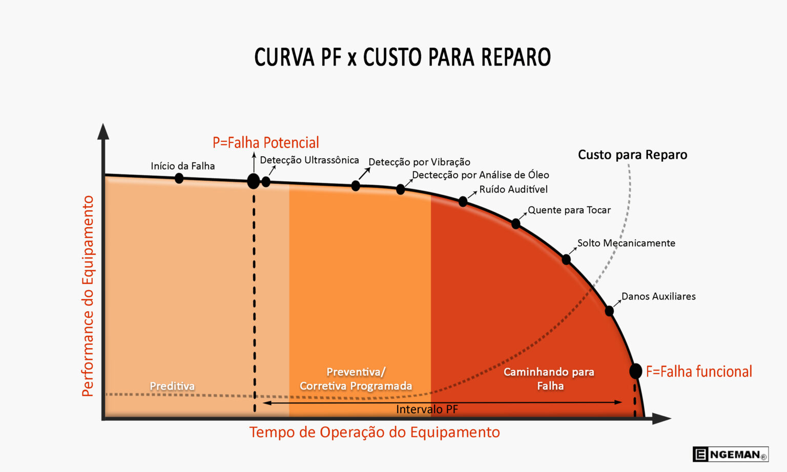 Curva PF: o que é e qual a sua importância na manutenção